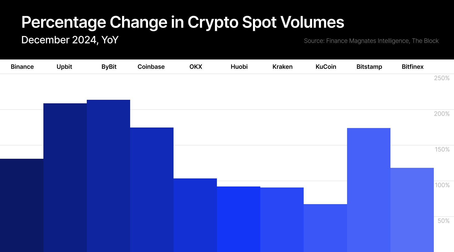 Klein Funding Prop Firm Partners with World's Third-Largest Crypto Exchange